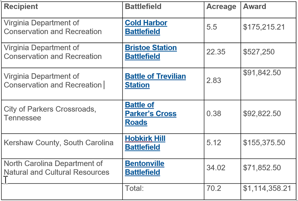 NPS Awards $1.1 Million To Preserve Battlefields In Four States