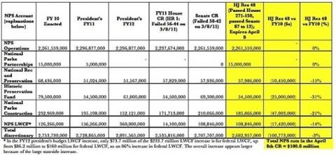 Congress Slashes $101 Million From National Park Service Budget. More ...