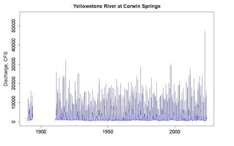 Over A Century Of Yellowstone River Streamflow Measurements At Corwin ...